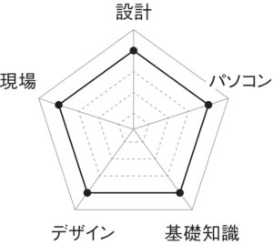 修成建設専門学校 で学ぶ | OBKG 日本語学校 - 大阪文化国際学校